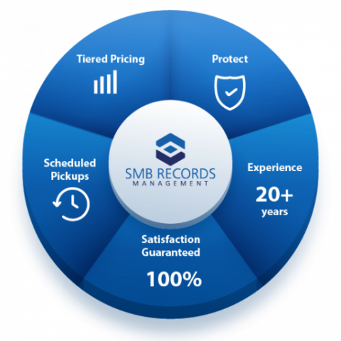 Everything you wanted to know about SMB Records Management in Kent